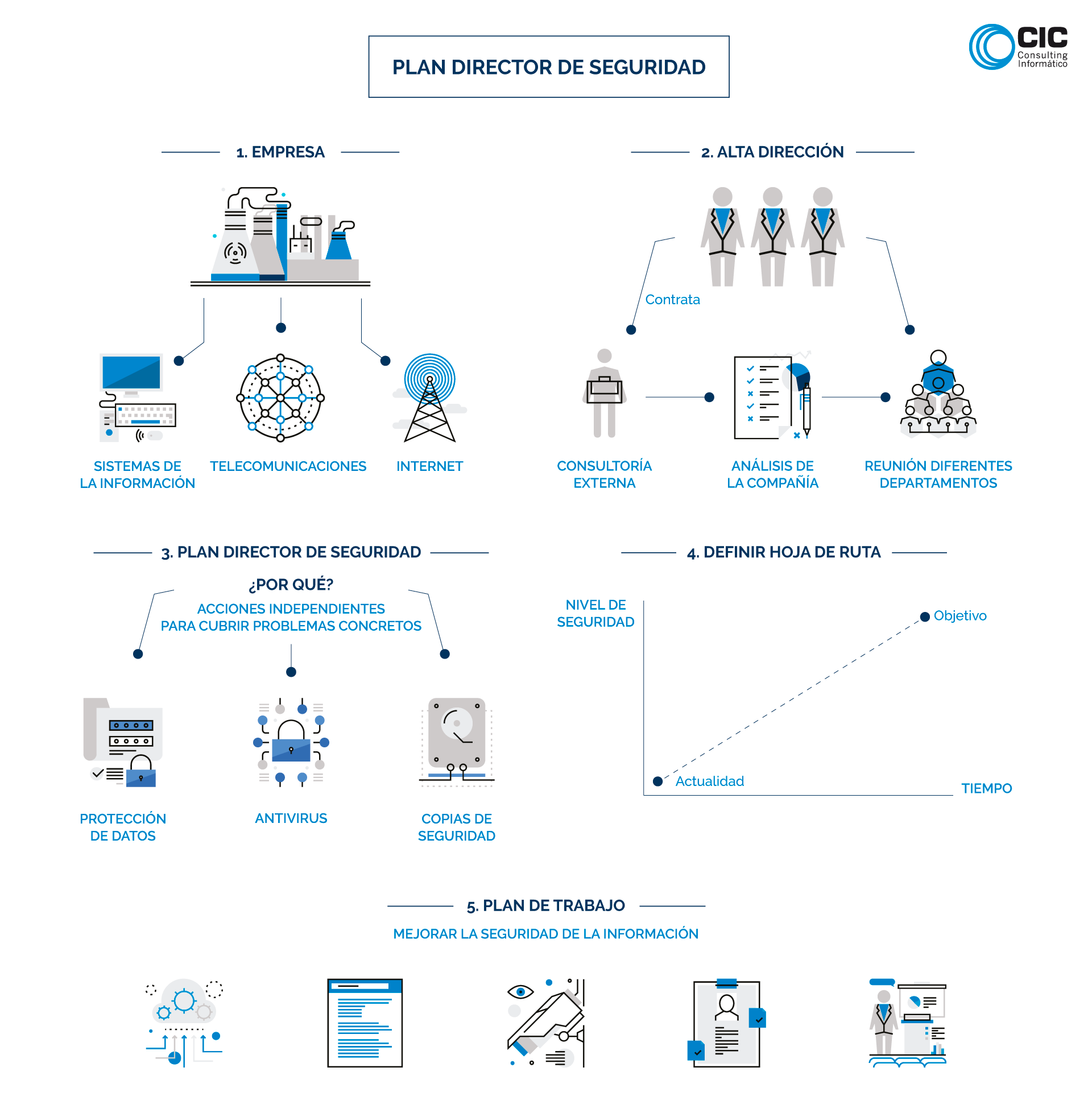 Componentes principales para desarrollar un Plan Director de seguridad