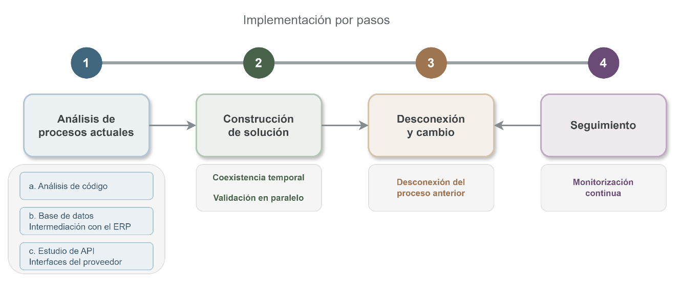 Modernizing legacy architecture: Armando Álvarez Group Case Study